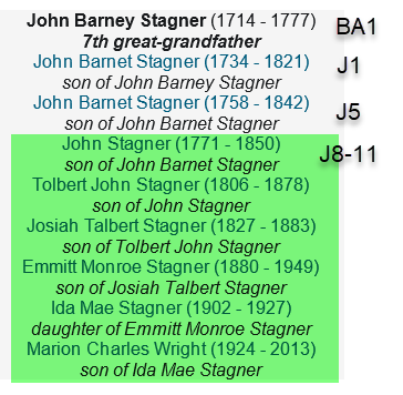 Who is the father of the two John Stagners (J5 & J8-11) born about 1766 ...